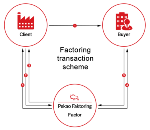 Factoring – Pekao Faktoring Sp. z o.o.